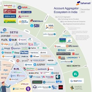 Account Aggregator Ecosystem Map - December 2021 - Sahamati