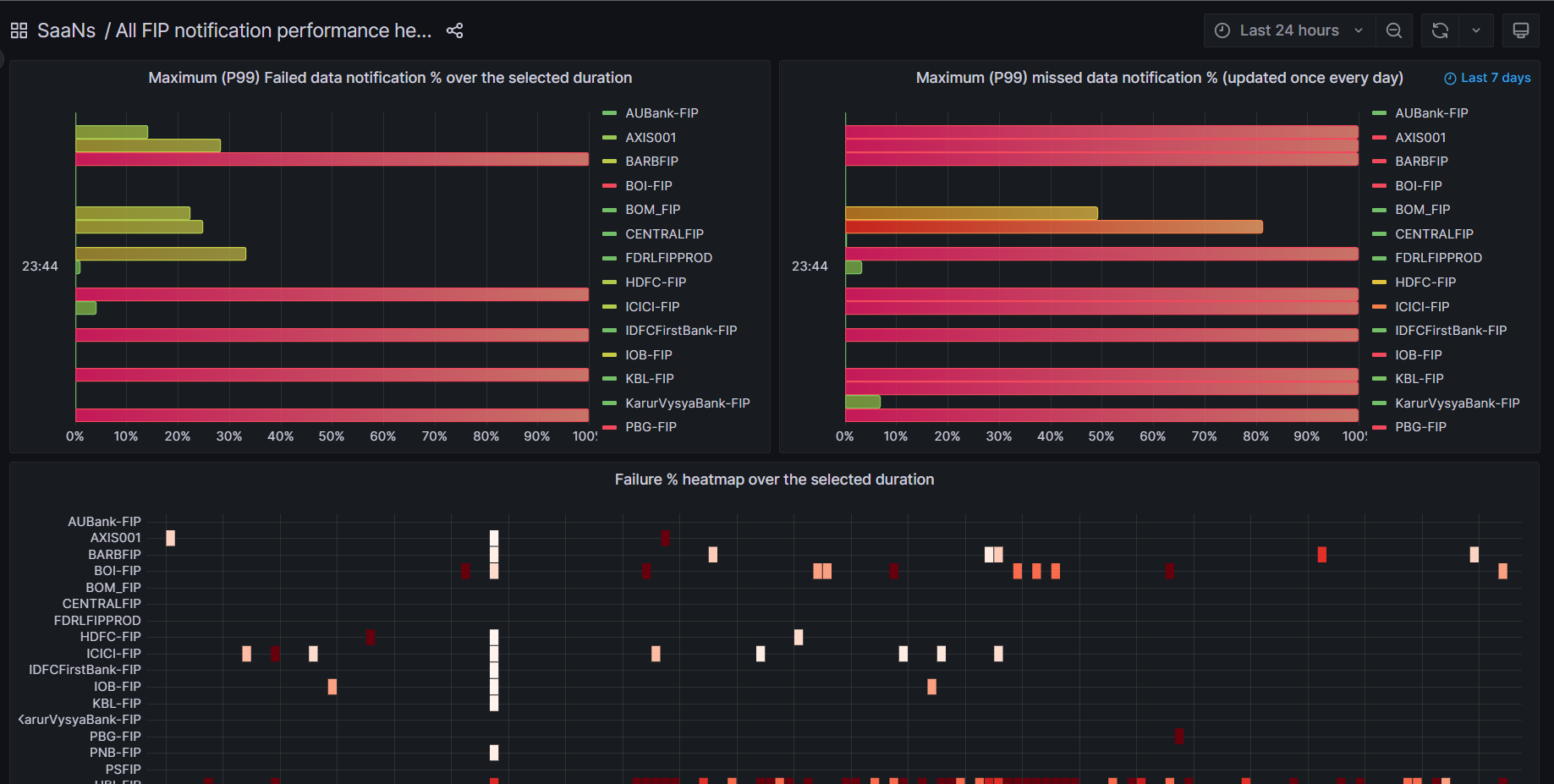 Dashboard #1: FIP Data-Notification Health - Sahamati