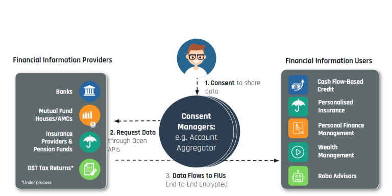 ReBIT publishes GSTN Data Schema for the Account Aggregator Framework ...