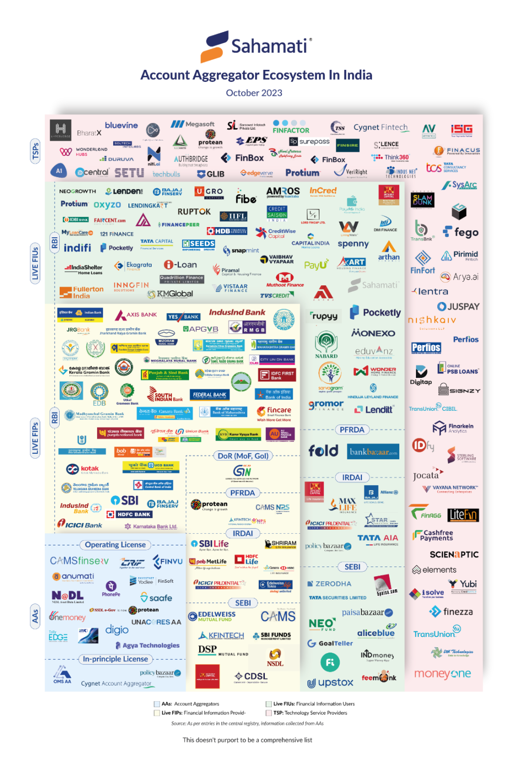 Account Aggregator Ecosystem Map - October 2023 - Sahamati