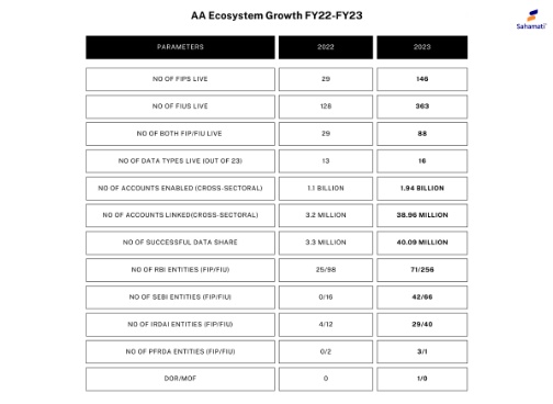 Growth of the AA Ecosystem in 2023 - Sahamati