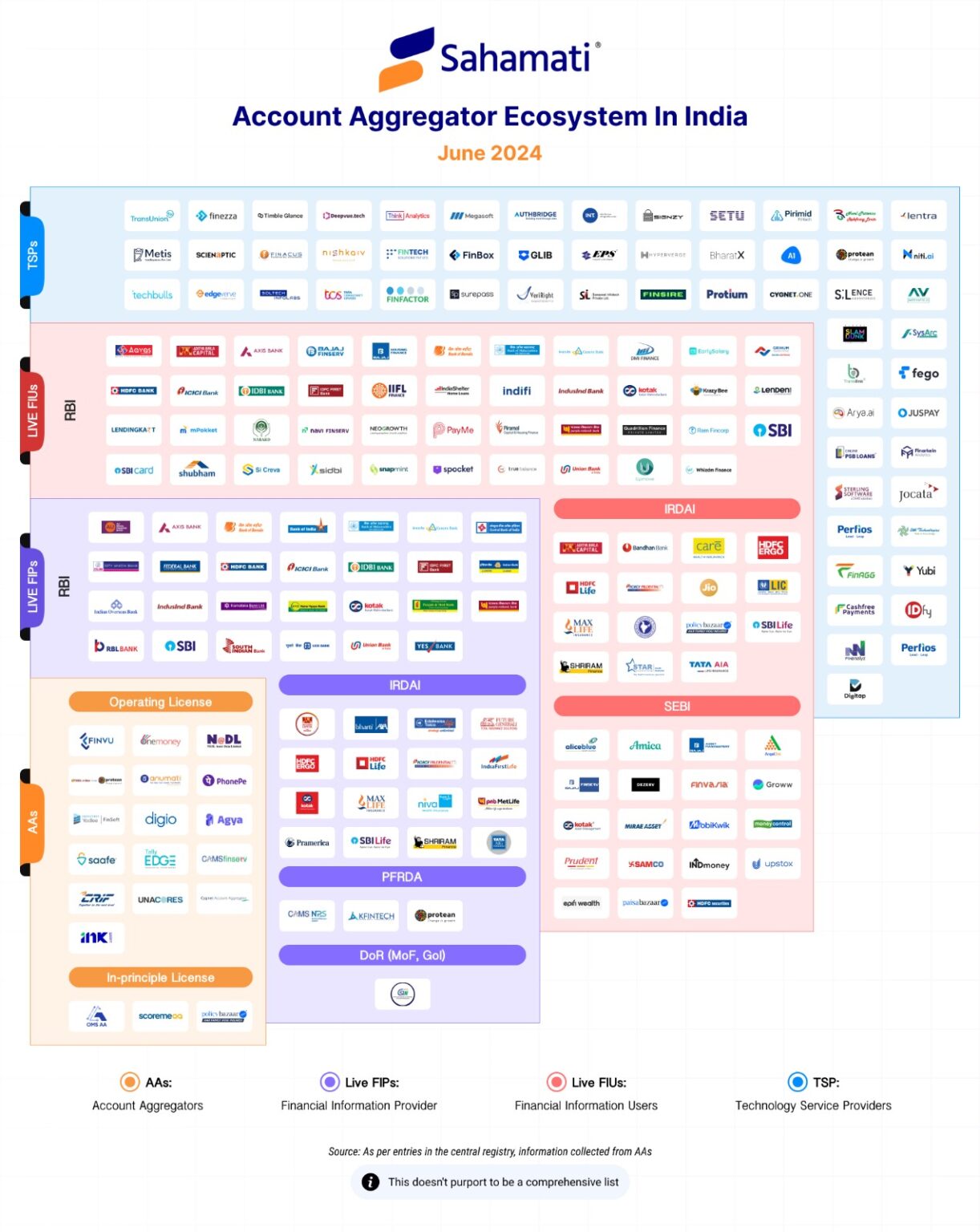 Account Aggregator Ecosystem Map - June 2024 - Sahamati