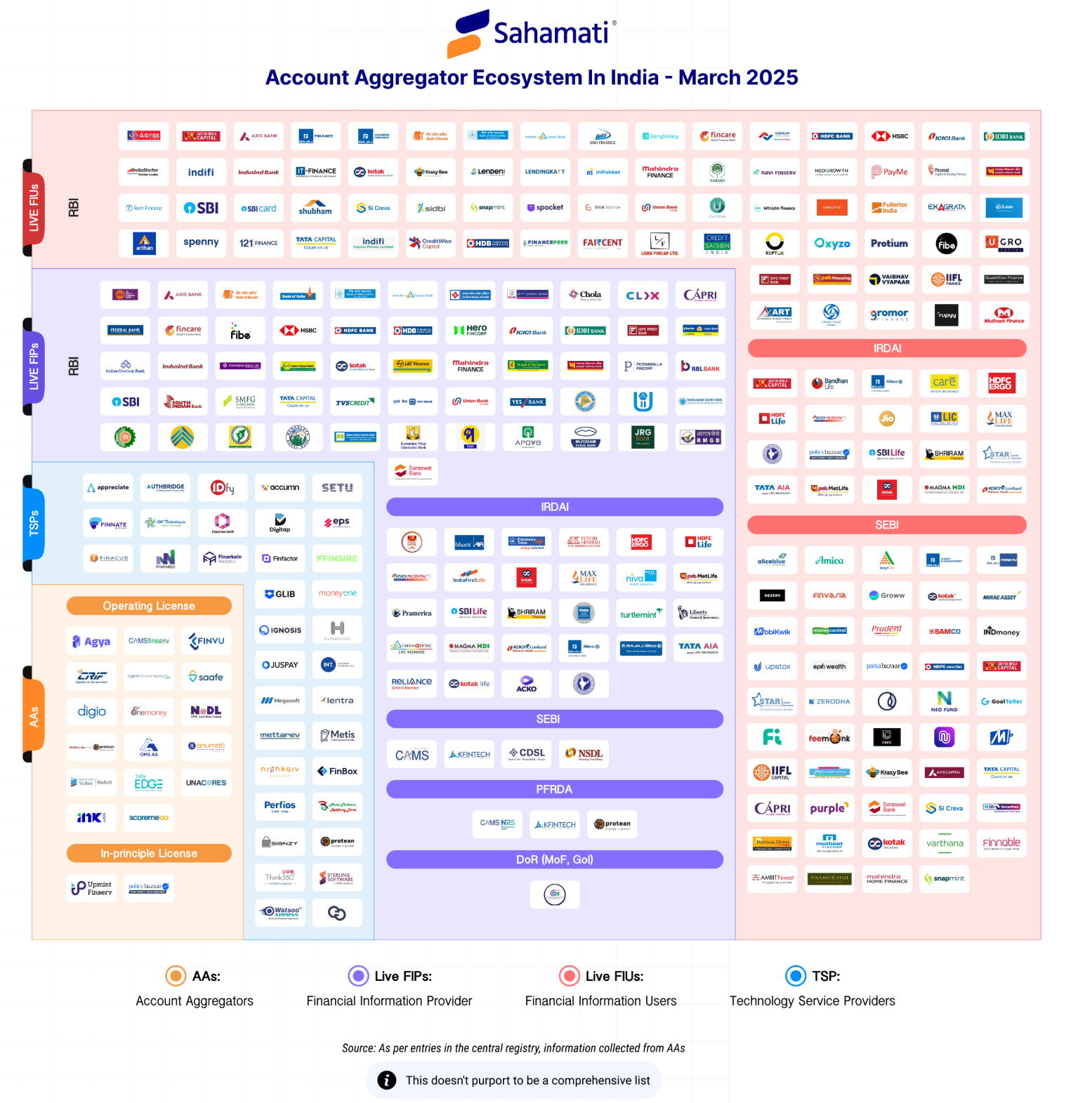 Account Aggregator Ecosystem Map- March 2025 - Sahamati