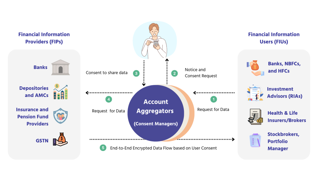 What is Account Aggregator? - Sahamati